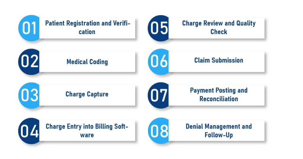 Charge entry in medical billing