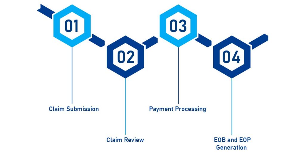 Easy Steps to Follow for Claim Adjudication