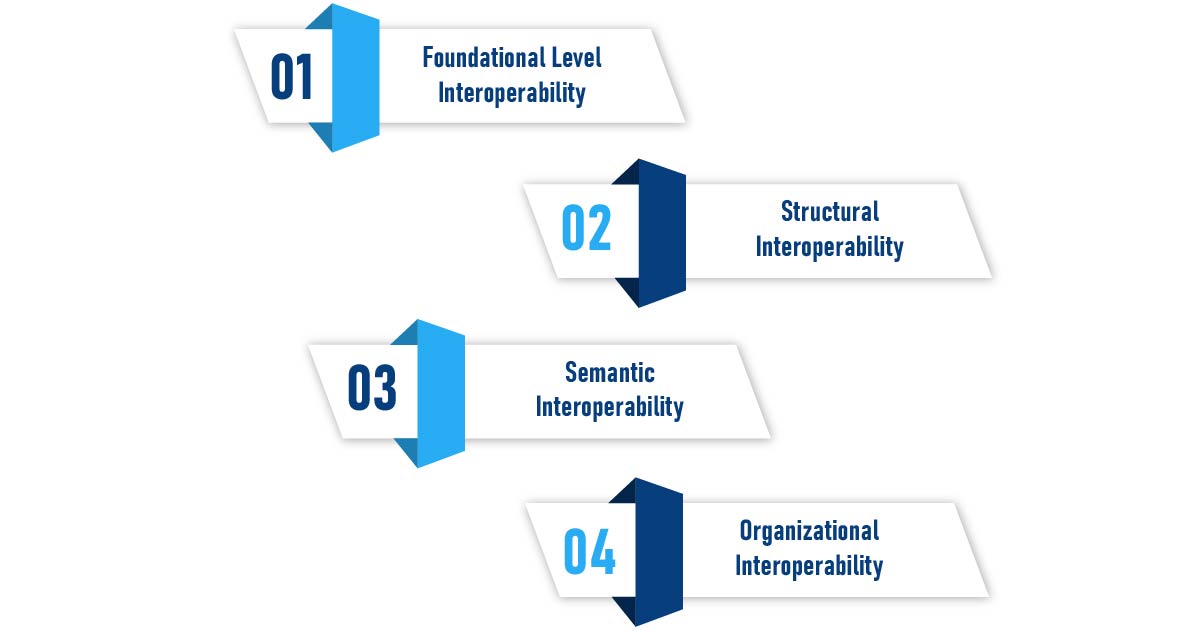 An Overview of Interoperability in Healthcare