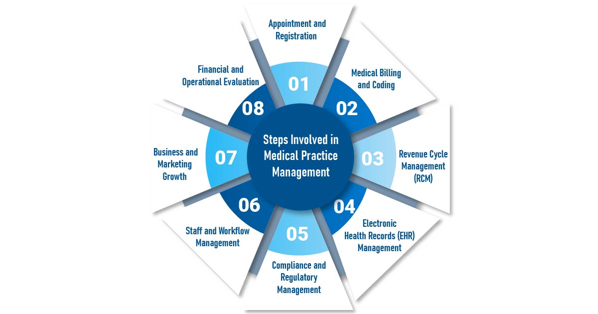 Main concepts of medical practice management